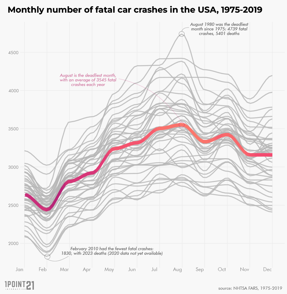 Analysis: 45 Years of Fatal Crashes in the United States